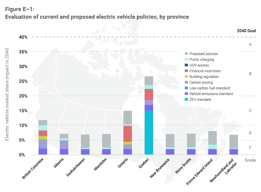 Evaluating plug-in electric vehicle policies in the context of long ...